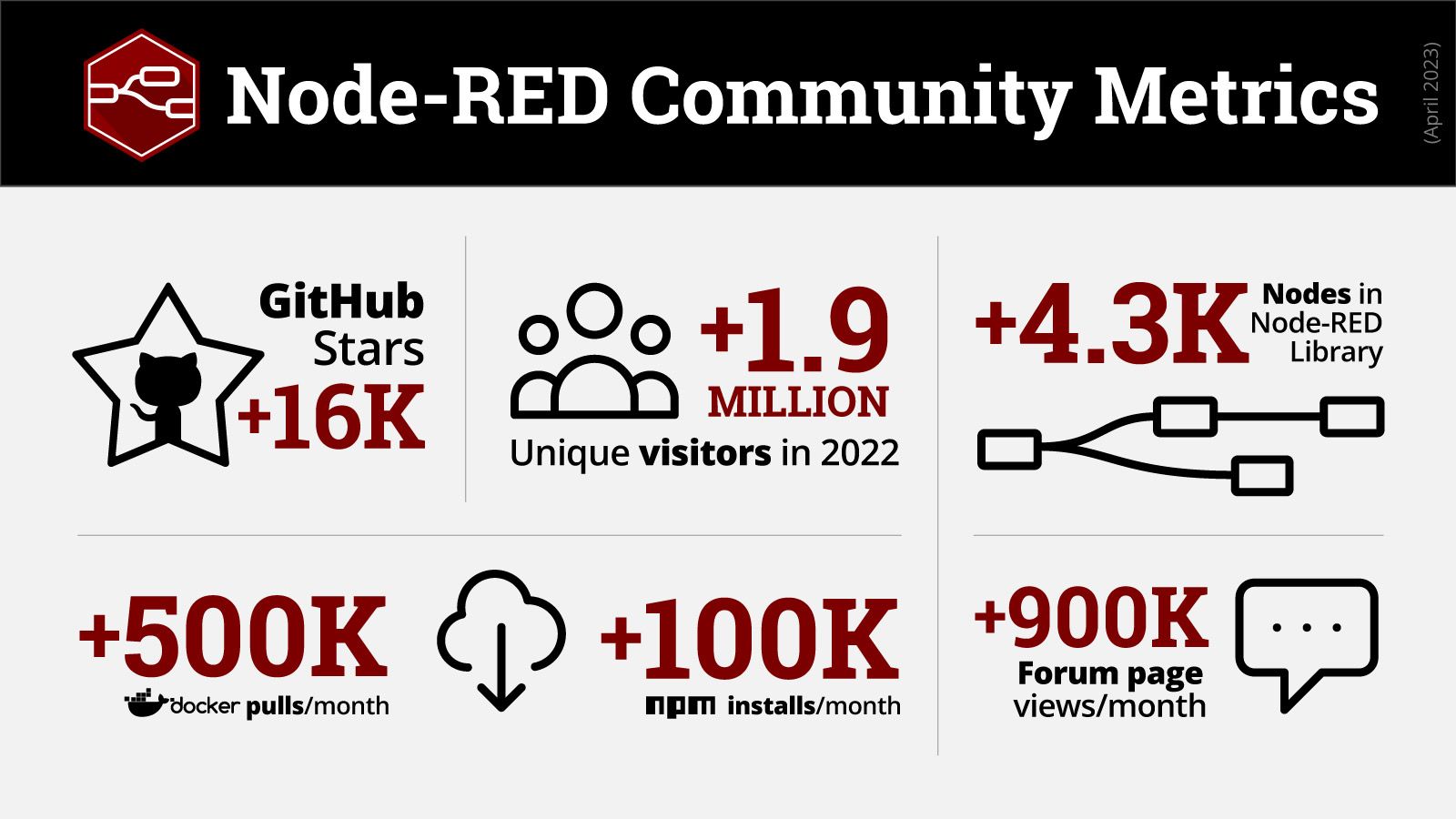 Node-RED Community Health • FlowFuse